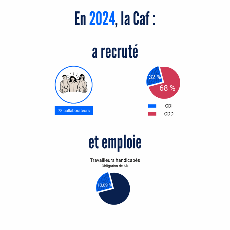Recrutement & Formation – Rapport d'activité 2024 – Caf de la Loire